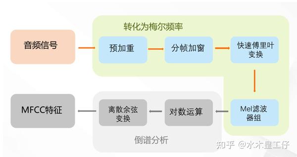 零基础入门语音识别: 一文详解MFCC特征（附python代码） - 知乎