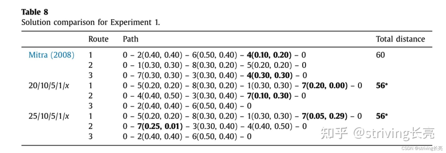 【ML4CO论文精读】具有离散拆分送货和取货的车辆路径问题的禁忌搜索算法(Meng Qiu, 2018) - 知乎