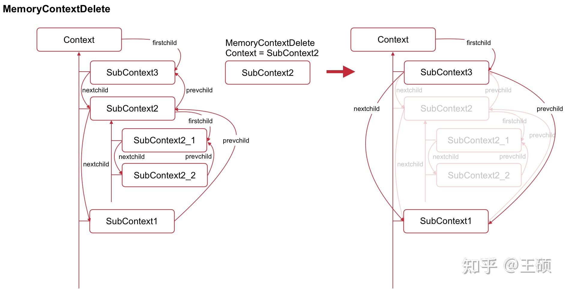 图解PostgreSQL--MemoryContext(1) - 知乎
