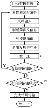 利用HCS300设计的RKE远程无钥匙系统 - 知乎