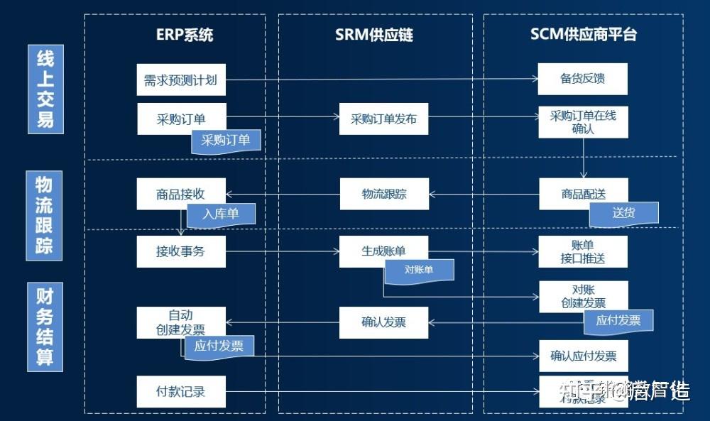 一篇了解ERP与CRM、MRP、PLM、APS、MES、WMS、SRM的关系 ！ - 知乎