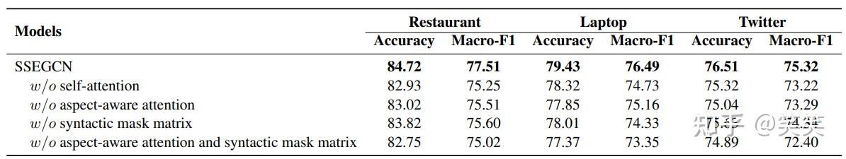 SSEGCN: Syntactic and Semantic Enhanced GCN for ABSA阅读笔记 - 知乎