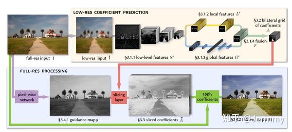 升维的艺术：Bilateral Grid - 知乎