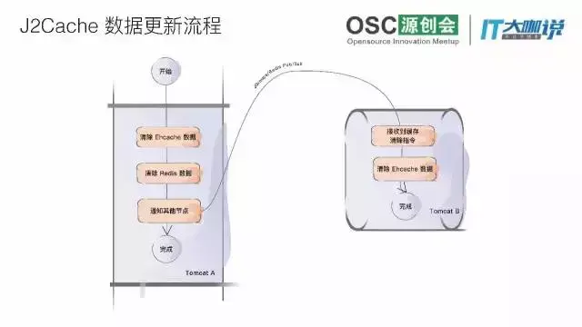 J2Cache开源中国两级缓存实践 - 知乎