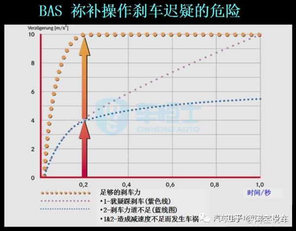 汽车紧急制动辅助系统（EBA/BAS/BA） - 知乎