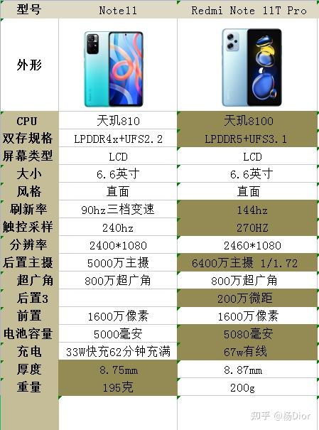 Redmi Note11T Pro 5G与Redmi Note 11 5G对比，入手哪个更合适？