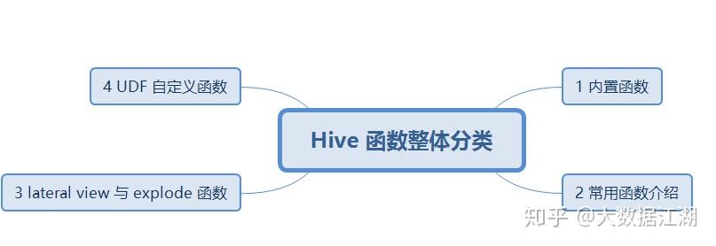 HIVE 常用函数总结 - 知乎