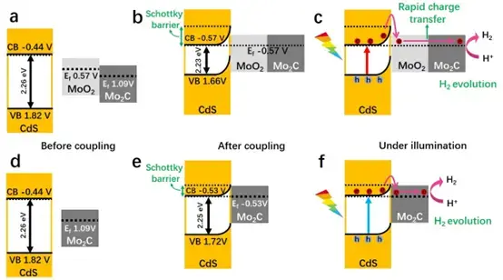 【好文推荐】CdS/MoO₂@Mo₂C-MXene异质结的构建及光催化产氢性能 - 知乎