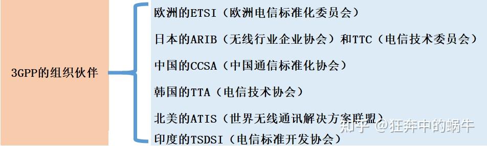 3GPP和通信发展史 - 知乎