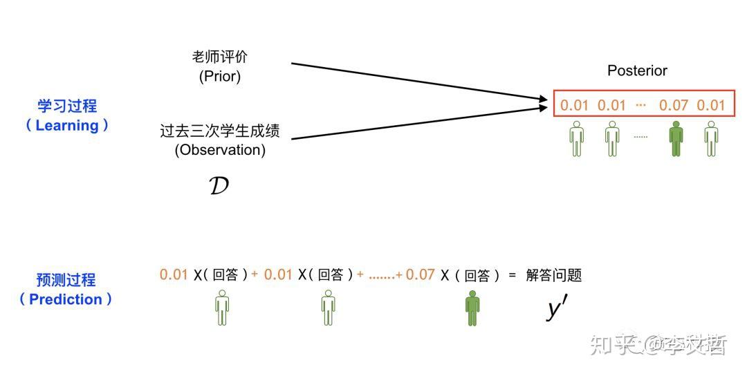 机器学习中的MLE、MAP、贝叶斯估计 - 知乎