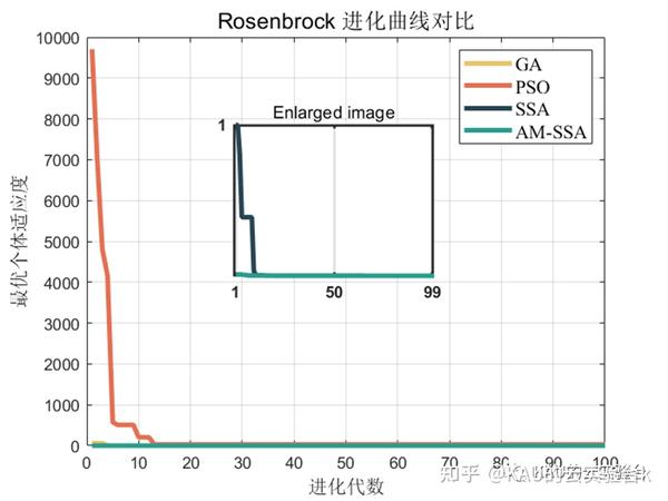 AM-SSA | 自适应变异麻雀搜索算法及其Matlab实现 - 知乎