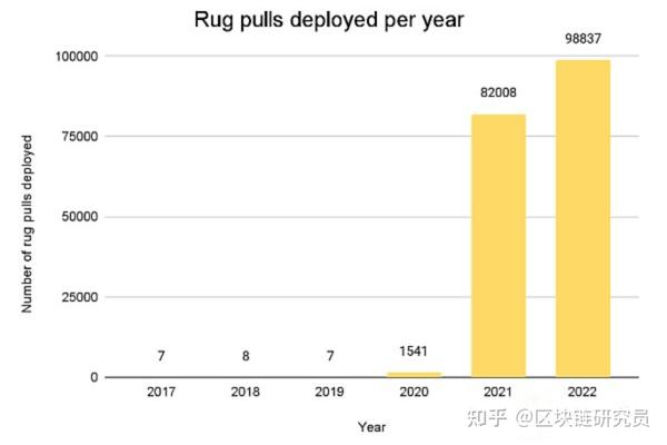 拆解Rug Pull：详细分析DeFi各种套路 - 知乎