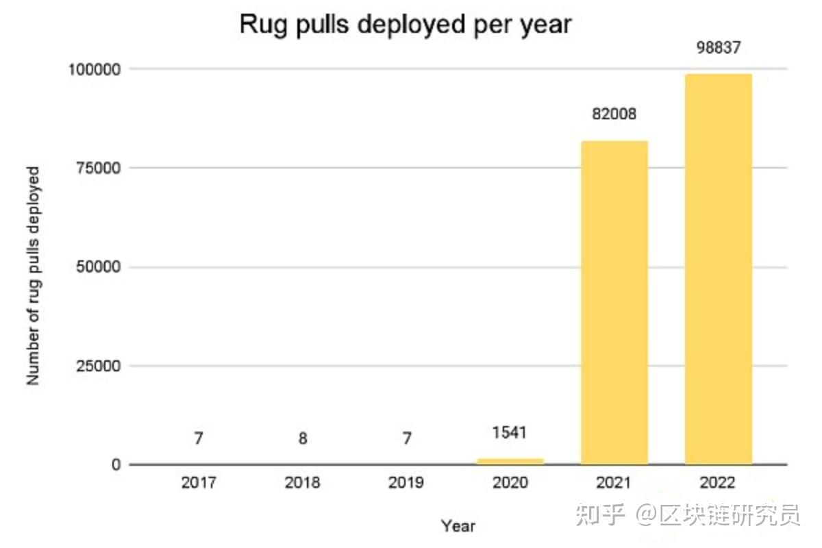 拆解Rug Pull：详细分析DeFi各种套路 - 知乎