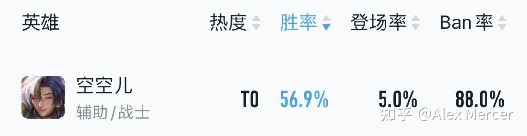S39赛季仅开启1周：五路T0诞生，57胜率恶霸断档，反甲司空震起飞！ - 知乎