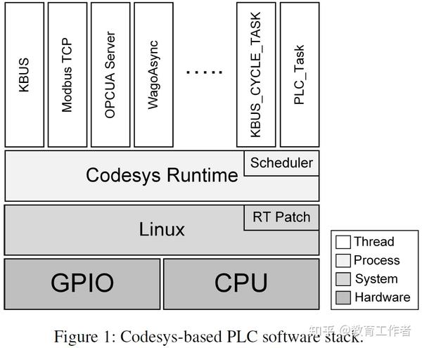 【论文总结】PLC Fuzzing：A Roadmap - 知乎