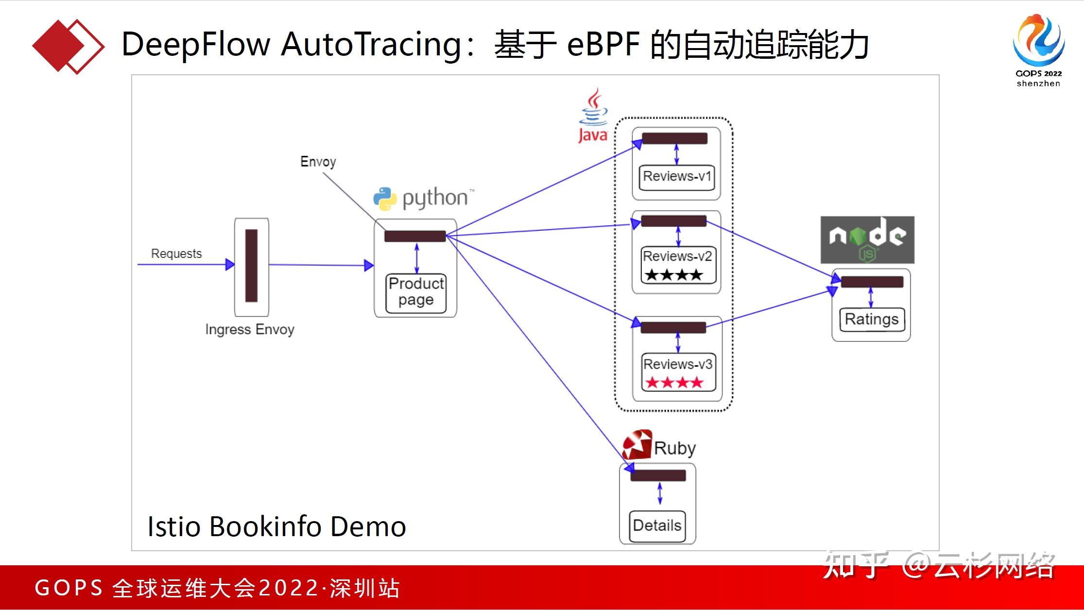 DeepFlow 基于开源的全栈全链路可观测性建设实践 - 知乎