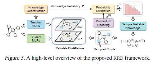 ICML2023, Quantifying the Knowledge in GNNs for Reliable Distillation ...