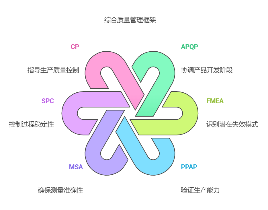 一文读懂 APQP、PPAP、MSA、FMEA、SPC、CP六大工具及应用场景 - 知乎