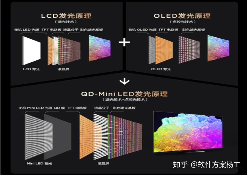 【精品分享】Mini LED技术介绍及方案介绍 - 知乎