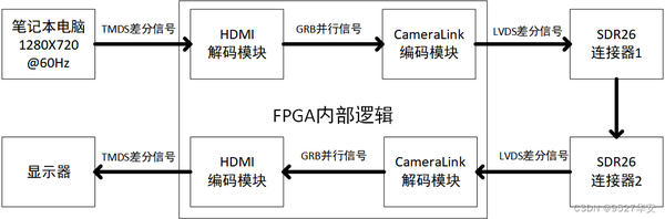 Fpga纯verilog实现cameralink视频接收和发送,附带工程源码和技术支持 知乎