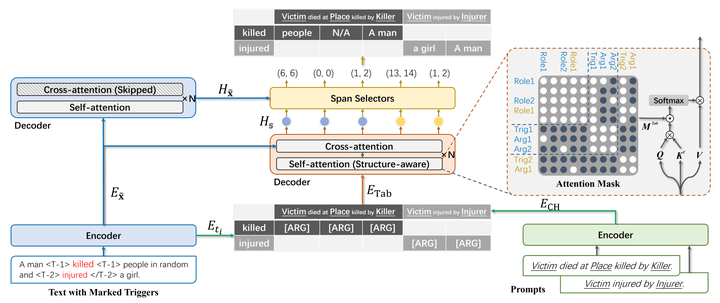 ACL 2023 Revisiting Event Argument Extraction - 知乎