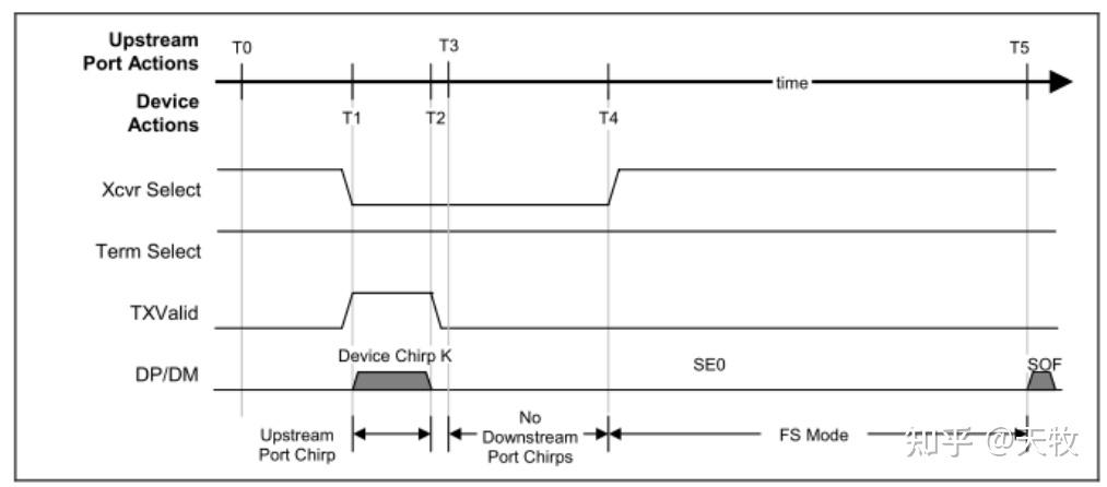 USB PHY系列（二）：UTMI timing - 知乎