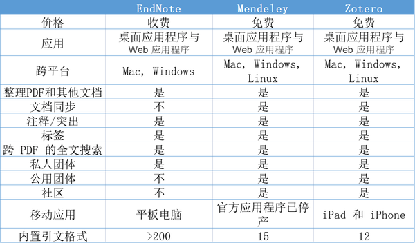 EndNote、Mendeley和Zotero如何选择？可任意切换，快速导出PDF的注释、高亮到笔记？（附下载） - 知乎