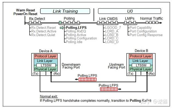 USB3.0的LTSSM与Link training - 知乎