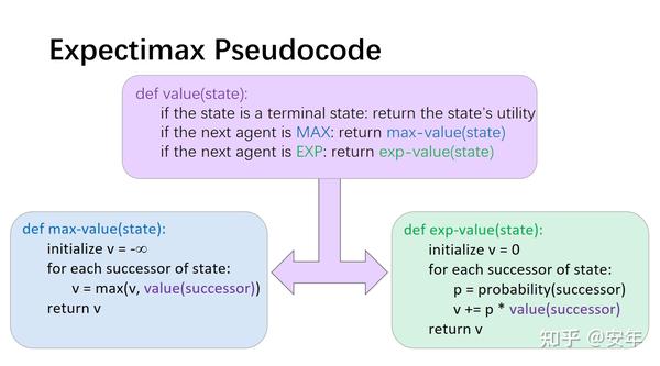 CS 188 | Introduction to Artificial Intelligence Fall 2018 - Project2（UCB伯克利大学CS188人工智能导论课程） - 知乎