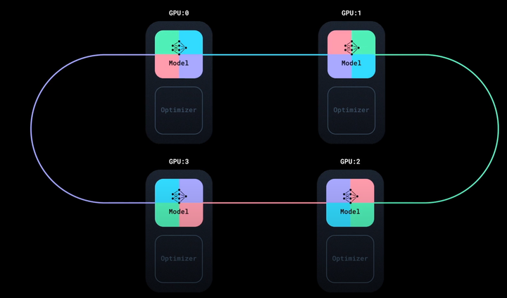 并行分布式训练（一）：pytorch 分布式概述 - 知乎