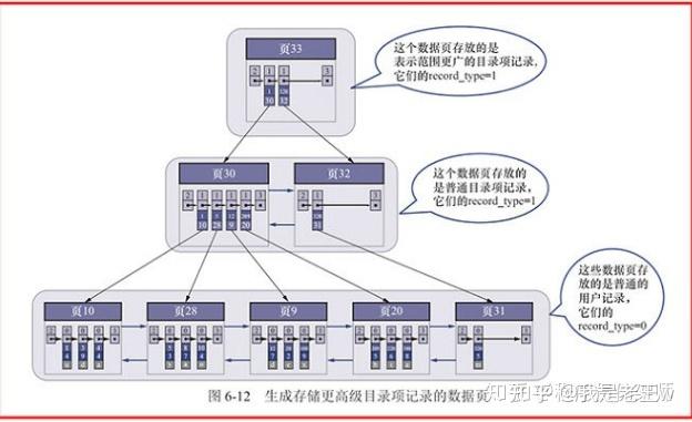 3天，我把MySQL索引、锁、事务、分库分表撸干净了！ - 知乎