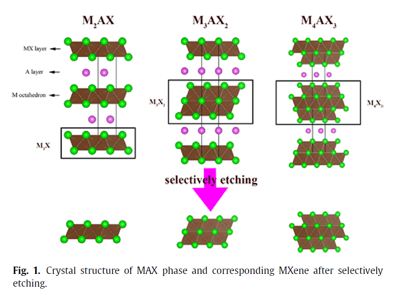 MXene综述：三步教你玩转MXene - 知乎