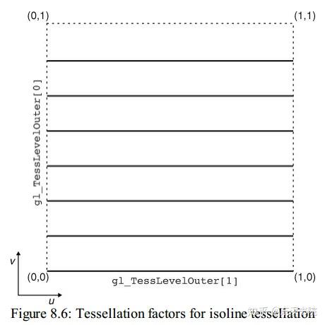 OpenGL-Tessellation Using Isolines(细分线段) - 知乎