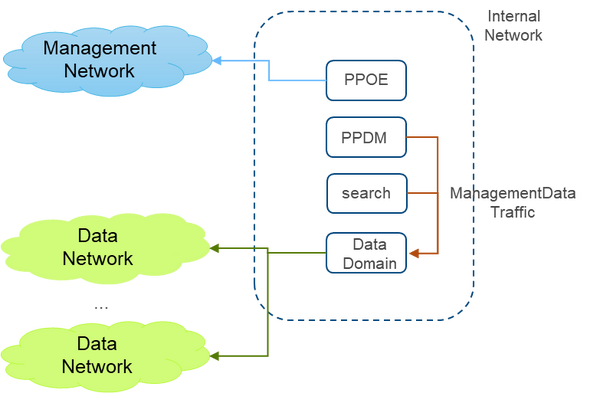 管理组件的数据网络在Dell PowerProtect Data Manager中的应用 - 知乎