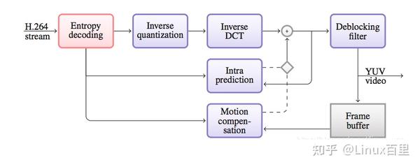 H.264/MPEG-4 AVC学习 - 知乎