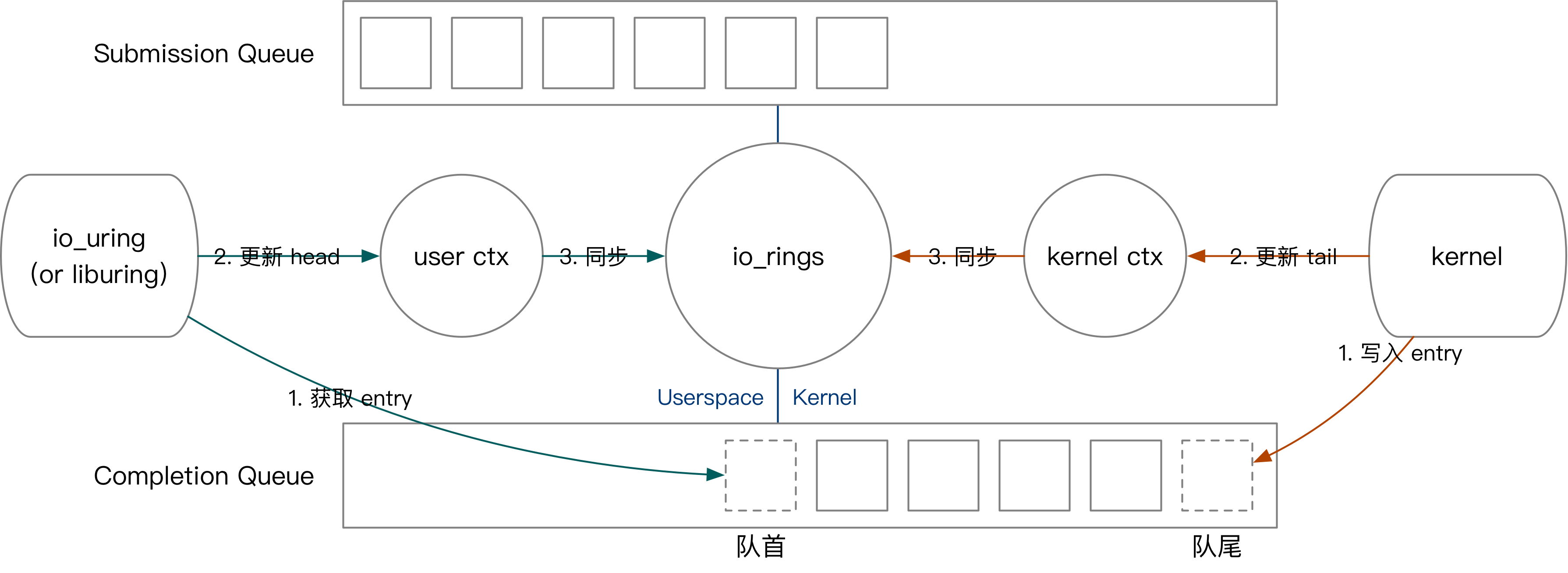 一篇文章带你读懂 io_uring 的接口与实现 - 知乎