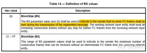 UDS on CAN 详解网络层分析[3] - 知乎