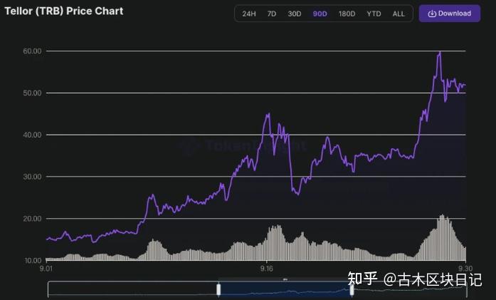 下半年最强庄TRB，十倍涨幅，下一目标150美金！ - 知乎