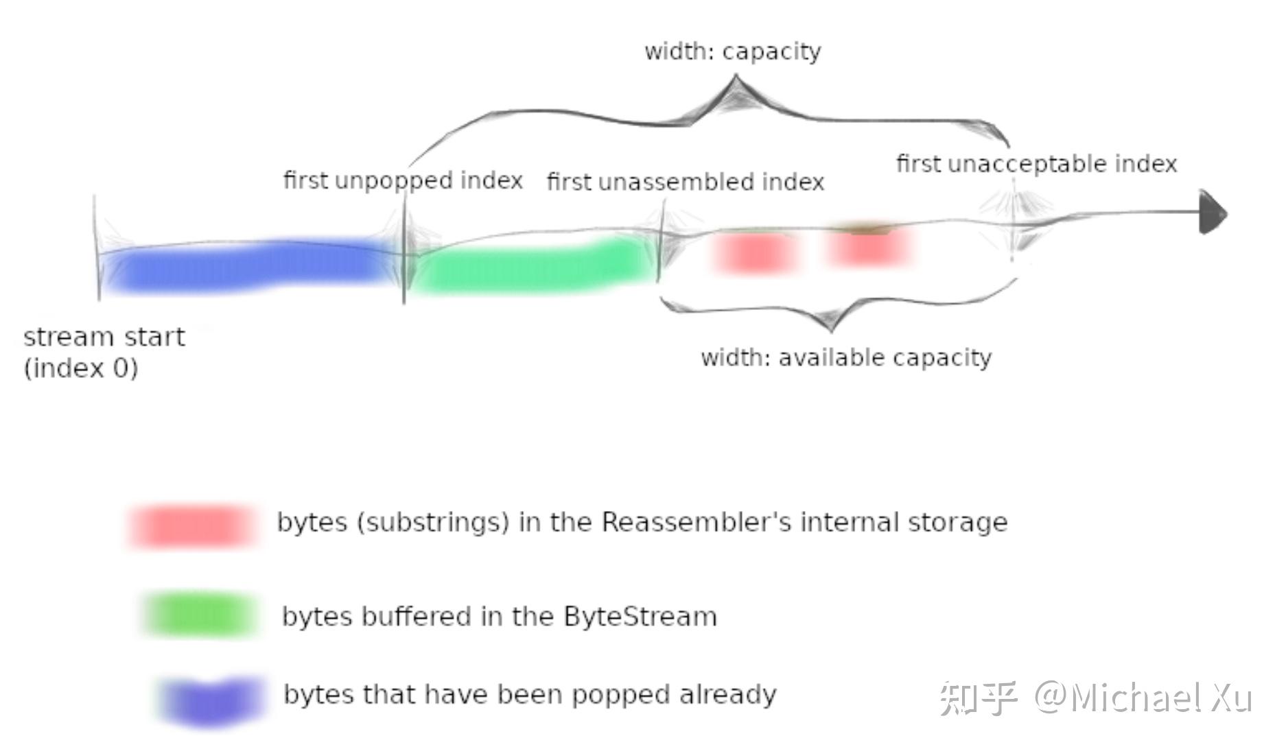 Standford CS144 (24 Winter) Computer Network - 可能是年轻人最好的现代 C++ 入门课 - 知乎