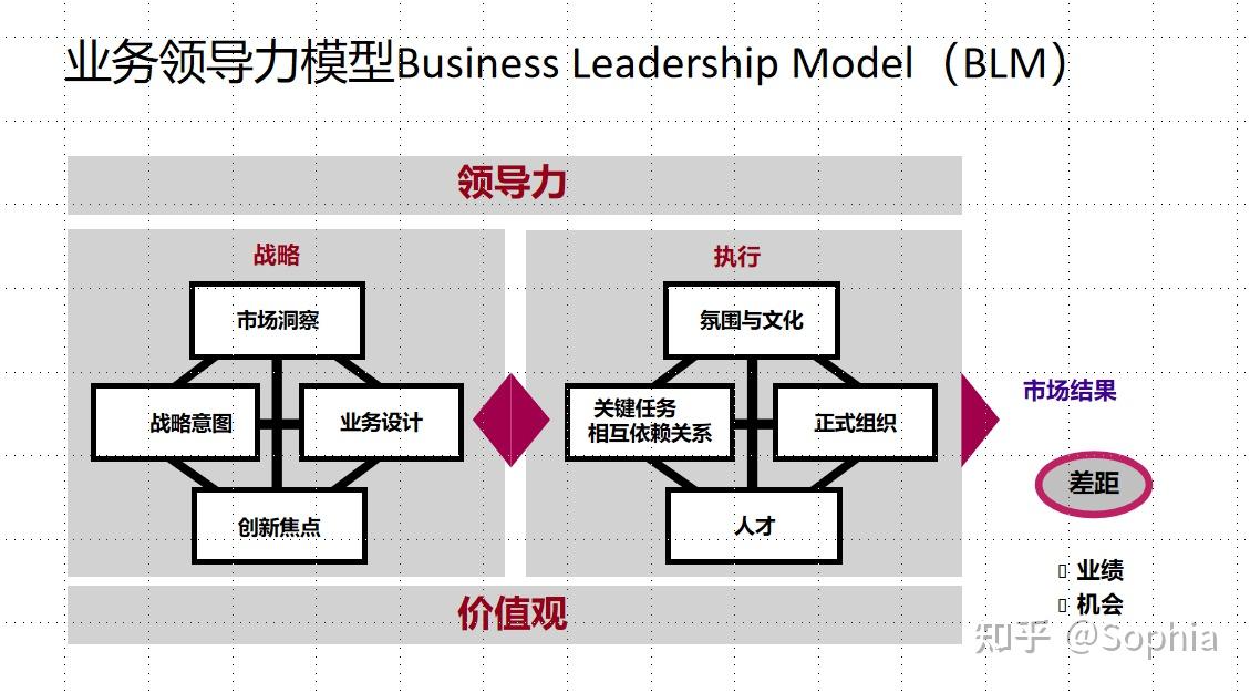 华为blm模型是什么？ - 知乎