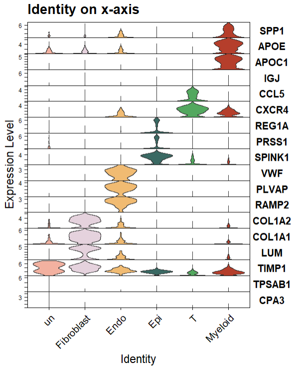 scRNA分析| Seurat堆叠小提琴图不满足？ 那就ggplot2 堆叠 各种元素 - 知乎