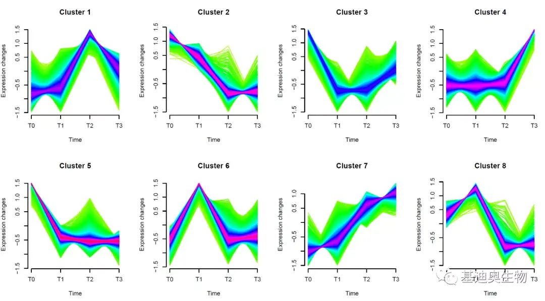 分享一种基因表达趋势的方法 - 知乎