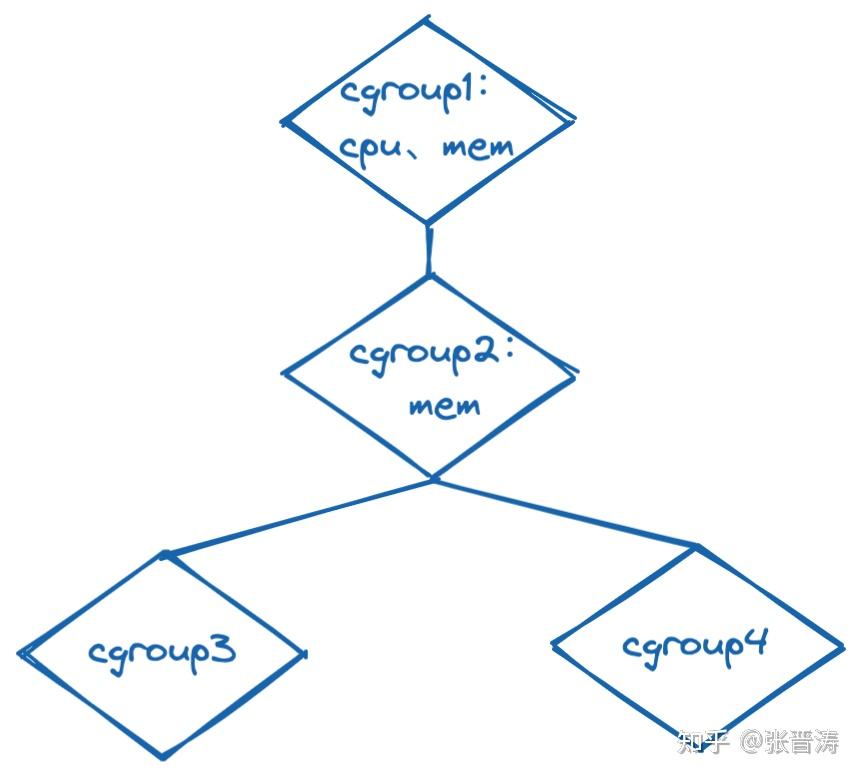 一篇搞懂容器技术的基石： cgroup - 知乎