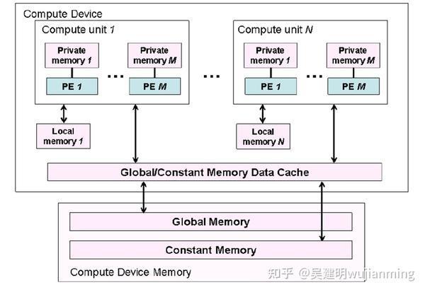 OpenCL框架与示例 - 知乎