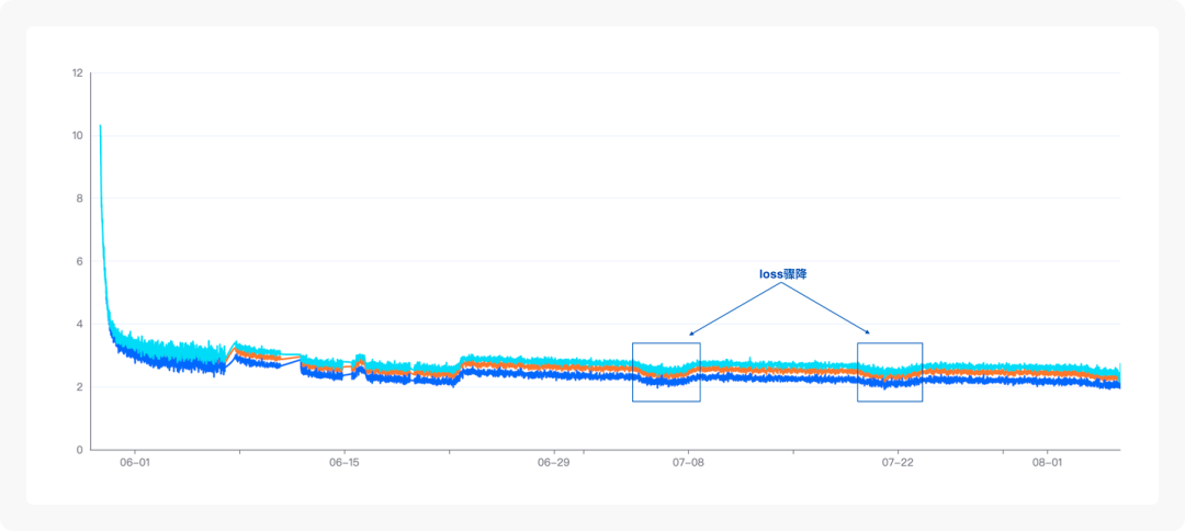 总结与投票 | 大模型CPM-Ant直播训练的这两个月 - 知乎