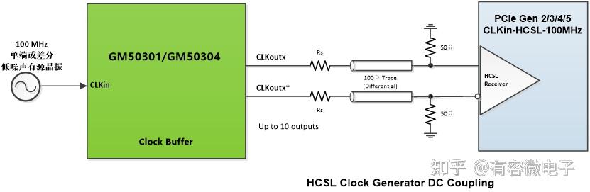 几种PCIe（100MHz HCSL）时钟输出的实现方法和参考设计 - 知乎