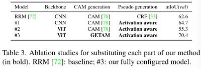 【论文阅读】《GETAM: Gradient-weighted Element-wise Transformer Attention Map for WSSS》 - 知乎