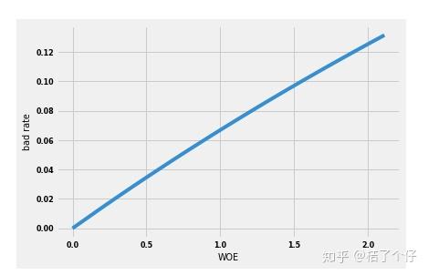 WOE编码为啥有效 - 知乎