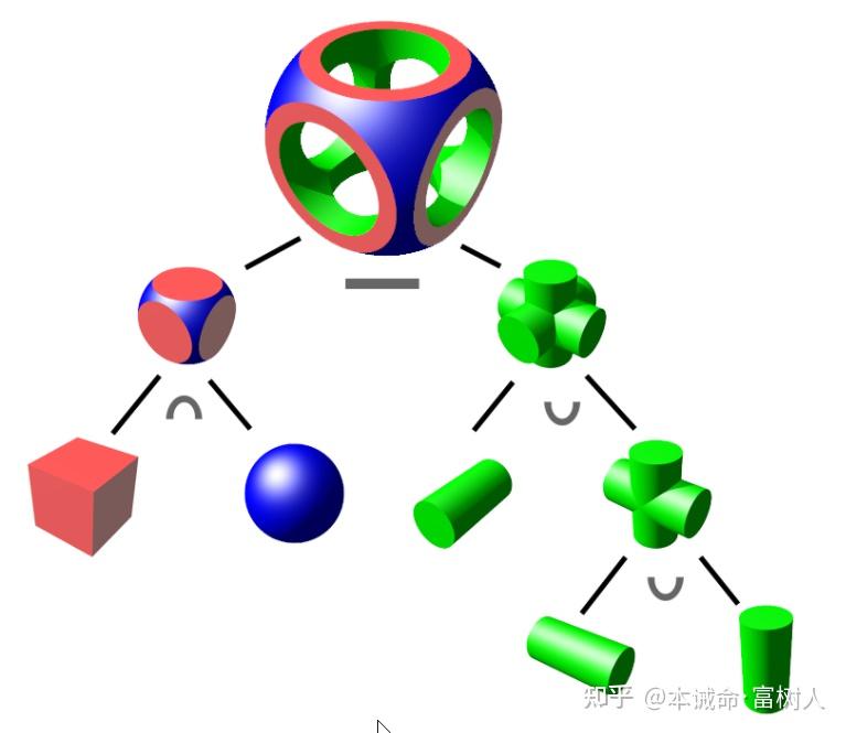(二十七) CSG - 知乎