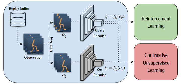 ICML2020 CURL: Contrastive Unsupervised Representation Learning for Sample-Efficient RL - 知乎